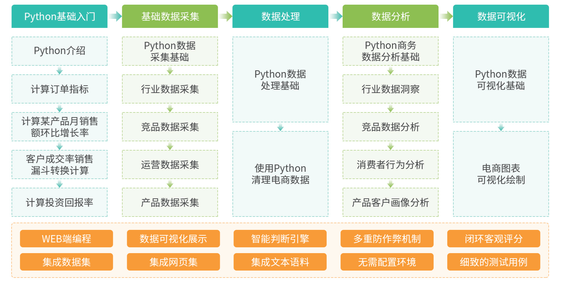 Python商务数据分析